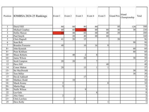 Isle of Man Snooker - Manx Car Store Snooker League 2024-25